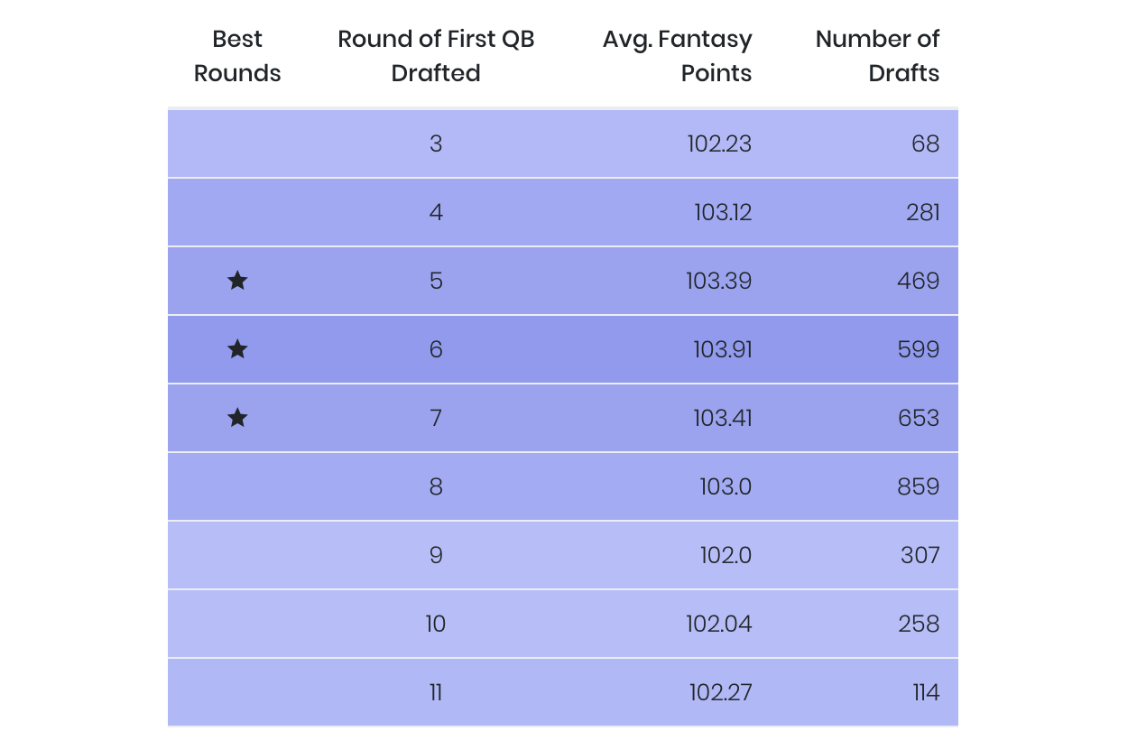 When to Draft X? (2020)